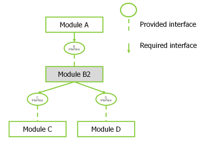 Software Modularity